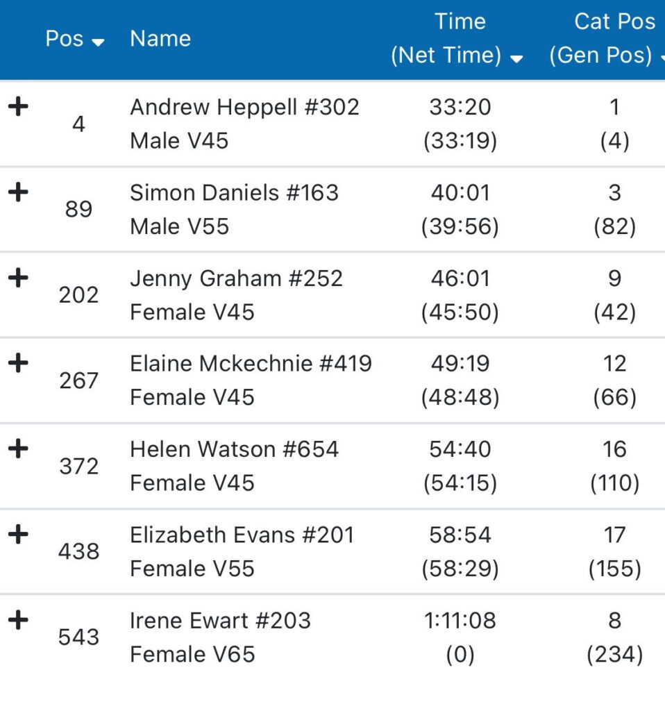 Harriers Shine at the Port of Blyth 10K! – Gosforth Harriers ...